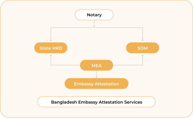 Attestation Bangladesh: Certificate Attestation Apostille for Bangladesh